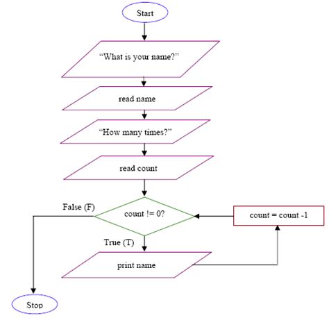 My IT World Looping Iteration In C Programming