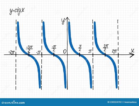 hand drawn graph of cotangent function stock vector illustration of amount axis 230324192