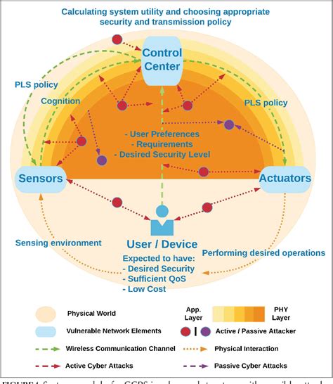 figure 1 from a physical layer security framework for cognitive cyber physical systems