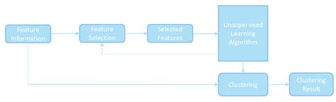 a general framework of unsupervised feature selection download scientific diagram