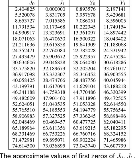 Pdf Fast And Accurate Bessel Function Computation Semantic Scholar