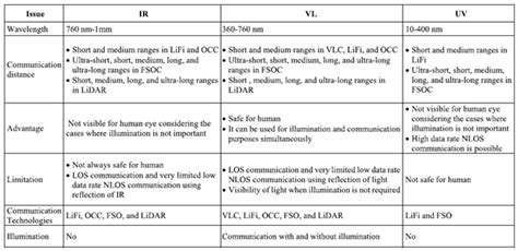 Difference Between Infrared Visible Light And Ultraviolet