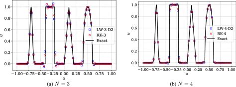 figure 4 from lax wendroff flux reconstruction method for hyperbolic conservation laws