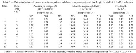 Table 3 From Ultrasonic Study For The Molecular Interactions Of The