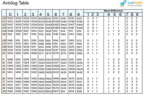 how to find log and antilog using log table alanancemerritt