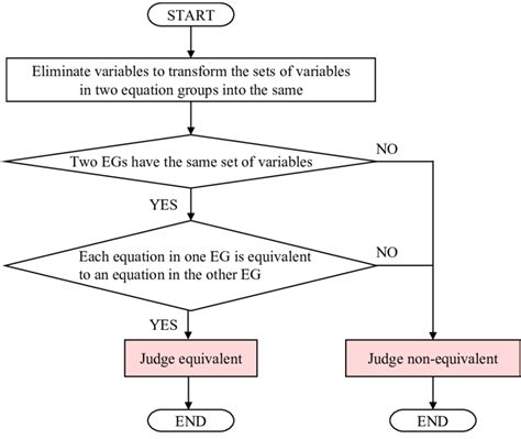 a schematic illustration of the algorithm for judging the equivalence download scientific