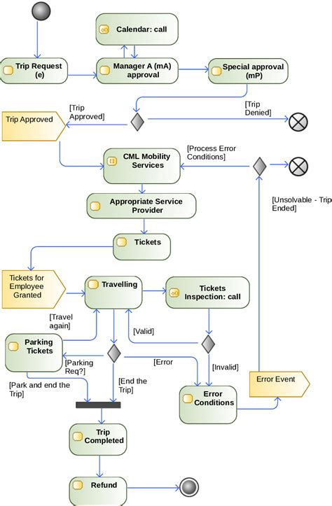 Sysml Activity Diagram