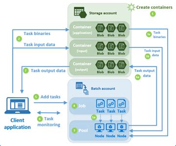 How To Move Your Process Time From Office 365 To Azure Batch Part 1