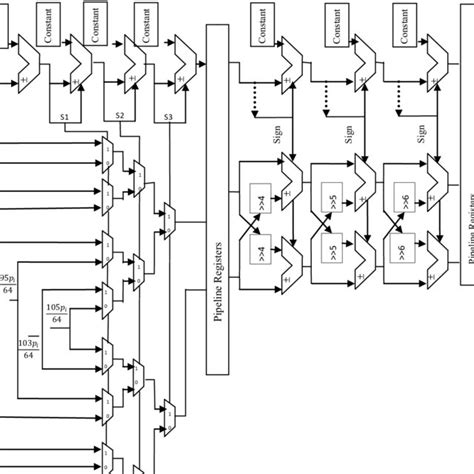 a 4 stages of mux based realization for unrolled cordic download scientific diagram