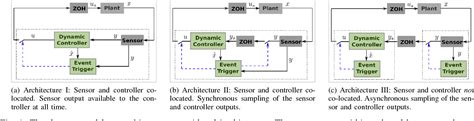 figure 1 from event triggered dynamic output feedback control for lti systems semantic scholar