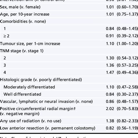 clustered survival analysis to assess factors associated with time to download table