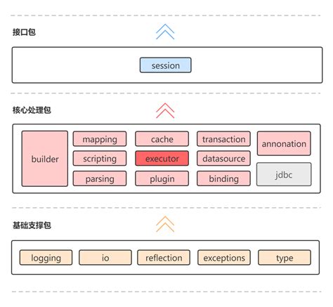 mybatis系列全解（六）：mybatis最硬核的api你知道几个？ infoq 写作平台