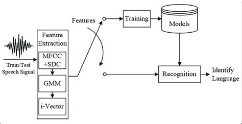 steps of the language identification system [6] download scientific diagram