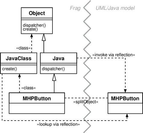 figure 1 from concepts for model driven design and evolution of domain specific languages