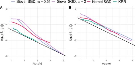 [pdf] a sieve stochastic gradient descent estimator for online nonparametric regression in