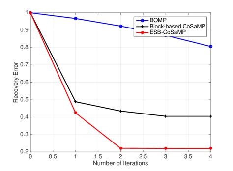 recovery error comparison between the block sparse compressive sensing download scientific
