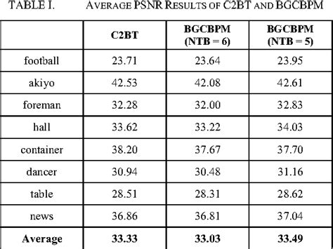 table i from fast motion estimation algorithm using dual bit plane matching criteria semantic
