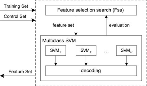 1 classic wrapper feature selection method diagram download scientific diagram