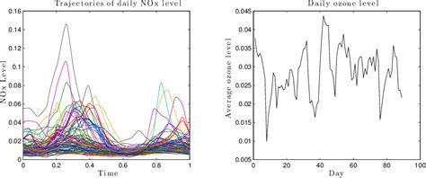 figure 2 2 from functional regression models in the frame work of reproducing kernel hilbert