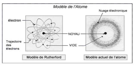 Les atomes et les ions cours et exercices corrigés