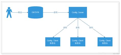 springcloud五大组件 csdn博客