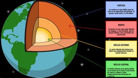 Grafico De Las Capas De La Tierra Manto Nucleo Y Corteza Terrestre