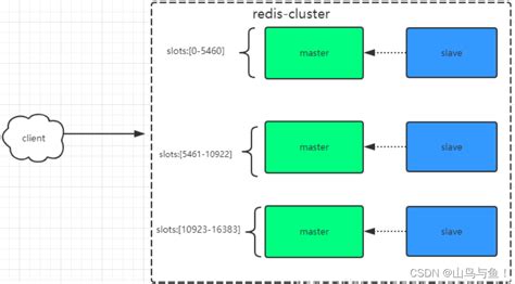 redis持久化和集群架构 csdn博客