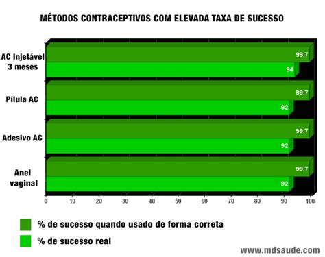 20 opções de métodos anticoncepcionais MD Saúde