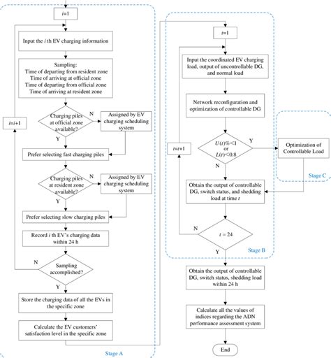 flowchart of the multi stage optimization approach download scientific diagram