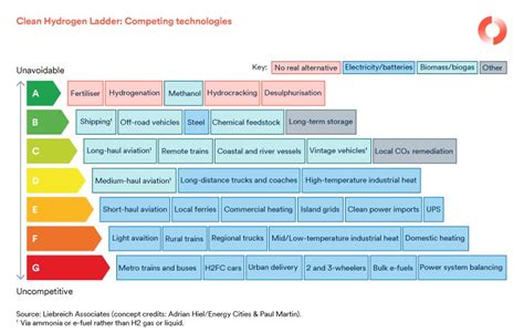 Hydrogen And Net Zero Which Ambitions Are Realistic And Which Are