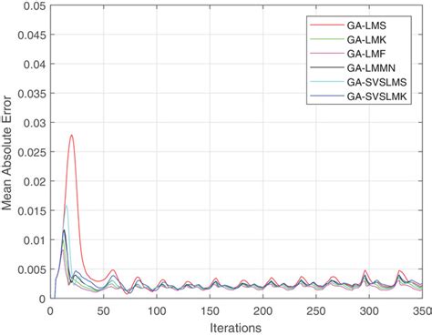 an approach to adaptive filtering with variable step size based on geometric algebra wang