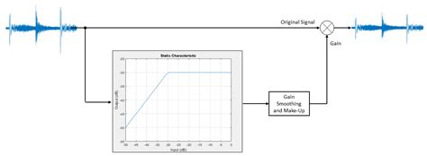 limiter dynamic range limiter matlab