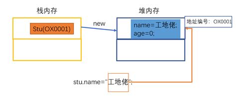 day18 2：对象创建的内存分析图解 工地佬 博客园