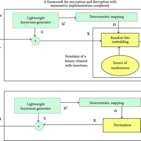 encryption decryption technique for scenarios with one way download scientific diagram