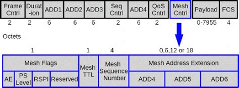 figure 10 from design and implementation of ieee 802 11s mesh nodes with enhanced features