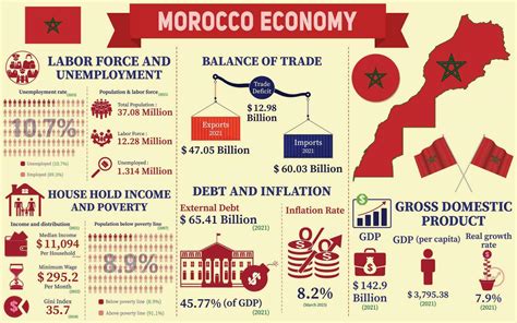 Marruecos economía infografía económico Estadísticas datos de