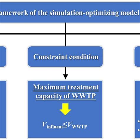 schematic representation of simulation optimizing model download scientific diagram