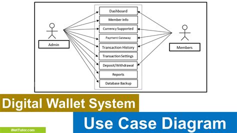 prtljažnik Slum ugljenik wallet database design Kružna Otpusti sluga
