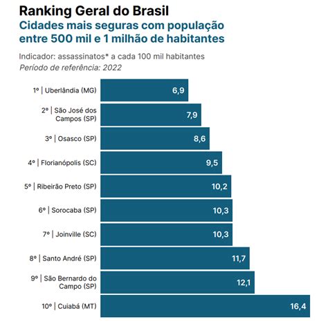 Cidades mais Seguras Portal da Prefeitura de Uberlândia