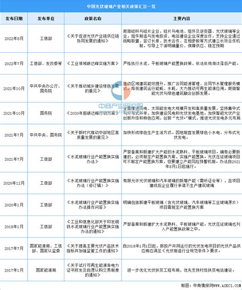 2022年中国光伏玻璃行业最新政策汇总一览图
