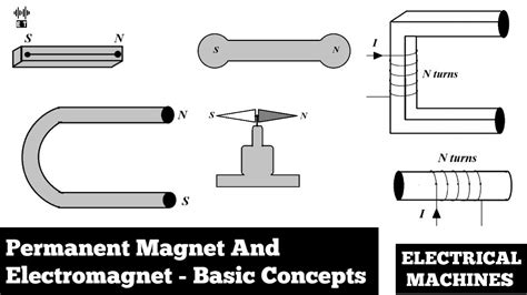 Permanent Magnet And Electromagnet Basic Concepts Magnetic