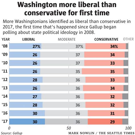 Liberals Outnumber Conservatives For First Time In Washington State