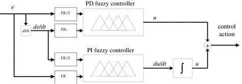 scheme of the fuzzy controller download scientific diagram