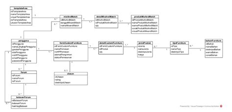 Technical Writer User Manual Flowchart FSD UML