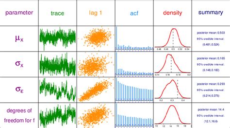summary of mcmc based inference for parameters in the nonparametric download scientific diagram