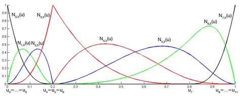 basis functions of uniform cubic b spline defined by eight control points download scientific