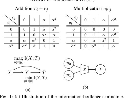 figure 1 from decoding of non binary ldpc codes using the information bottleneck method