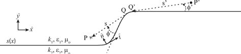 figure 1 from simulation of terrain propagation and diffraction using a 2d high order accurate