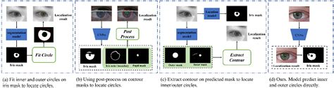 figure 3 from double center based iris localization and segmentation in cooperative environment