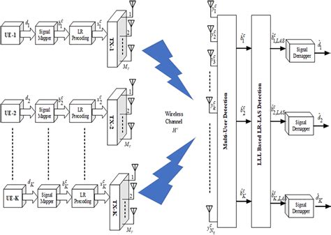 block diagram of a proposed lattice reduction pre‐coded likelihood download scientific diagram